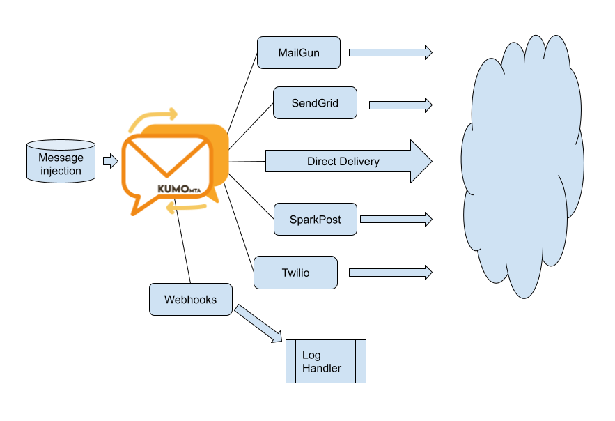 Rust, Lua, and KumoMTA